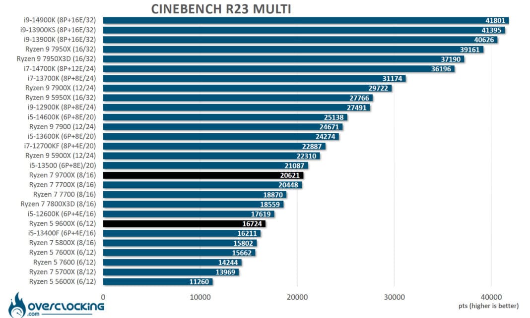 Review: AMD Ryzen 5 9600X and Ryzen 7 9700X - Cinebench, Geekbench and ...