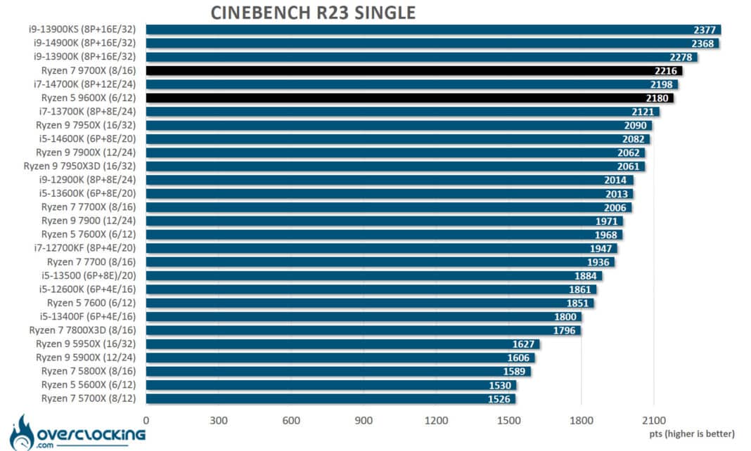 Review: AMD Ryzen 5 9600X and Ryzen 7 9700X - Cinebench, Geekbench and ...